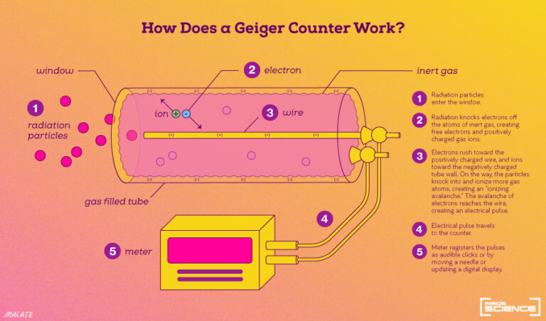 How Does Geiger counter Work?