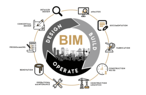 What is the Difference Between VDC and BIM?